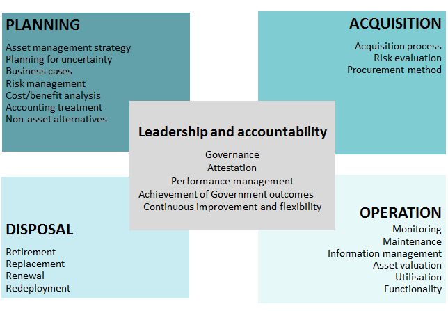 Asset management accountability framework | dtf.vic.gov.au