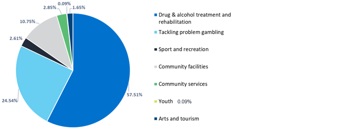 Community Support Fund financial overview 2019-20 | dtf.vic.gov.au