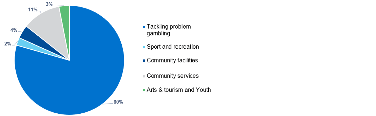 Community Support Fund financial overview 2020-21 | dtf.vic.gov.au