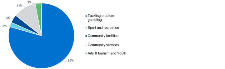 Community Support Fund financial overview 2020-21 | dtf.vic.gov.au