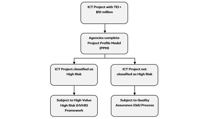 High Value High Risk Framework | dtf.vic.gov.au