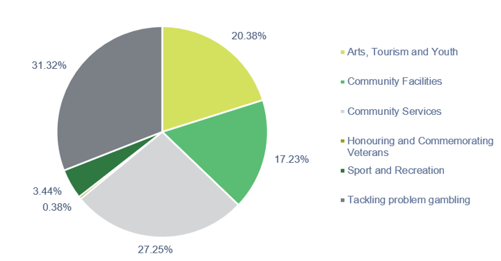 Community Support Fund financial overview 2023-24 | dtf.vic.gov.au