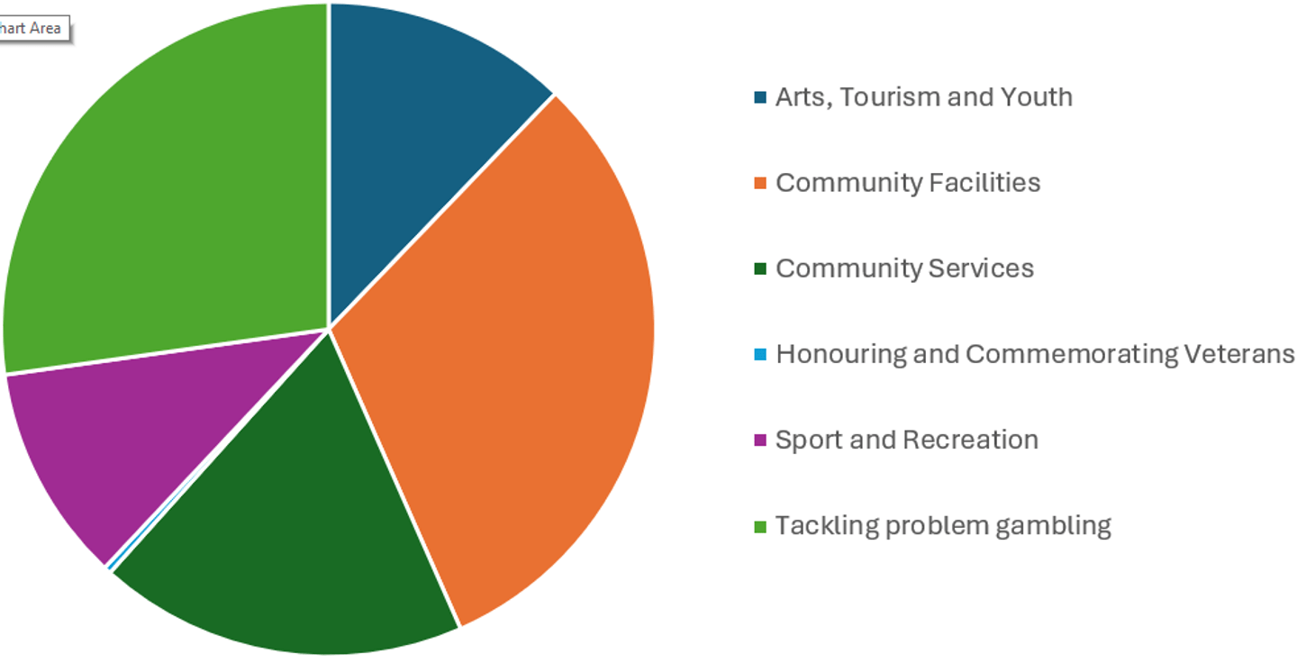 Community Support Fund financial overview 2024-25 | dtf.vic.gov.au